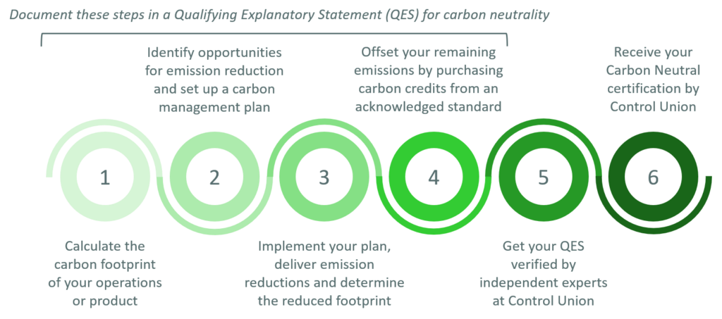 PAS 2060 - 碳中和认证 - Control Union世优中国